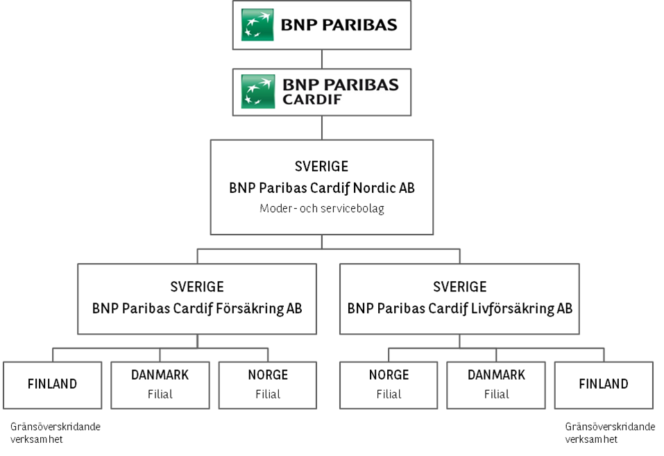 Organisation - BNP Paribas Cardif Sverige